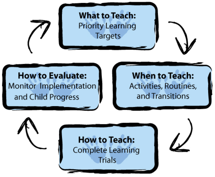 Embedded Instruction for Early Learning | Anita Zucker Center Embedded Instruction for Early Learning | Anita Zucker Center