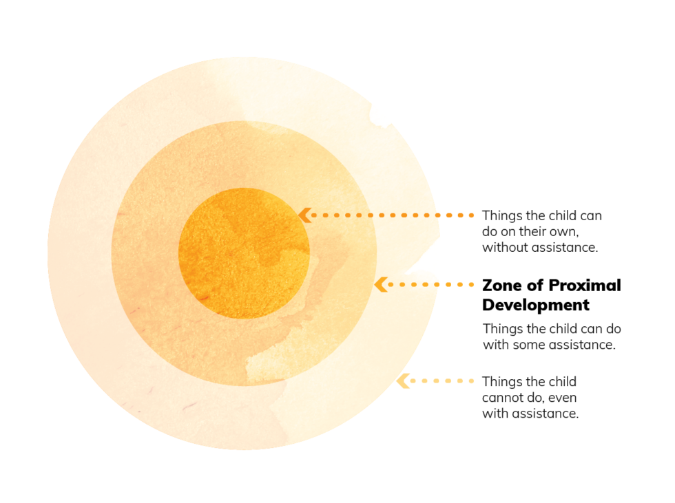 Letter Z – Zone of Proximal Development | Anita Zucker Center