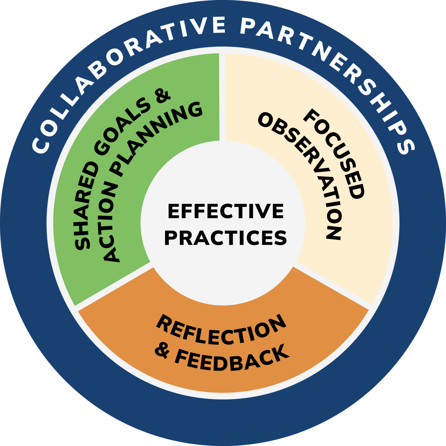 Practice Based Coaching (PBC) | Anita Zucker Center